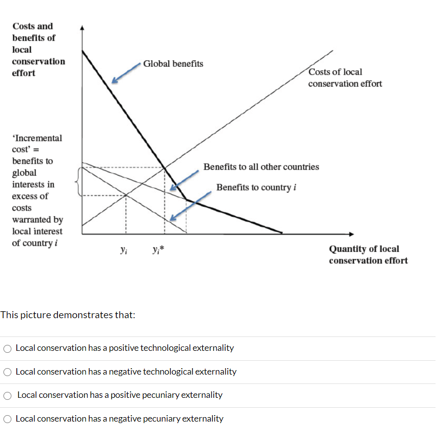 Solved Costs and benefits of local conservation effort | Chegg.com