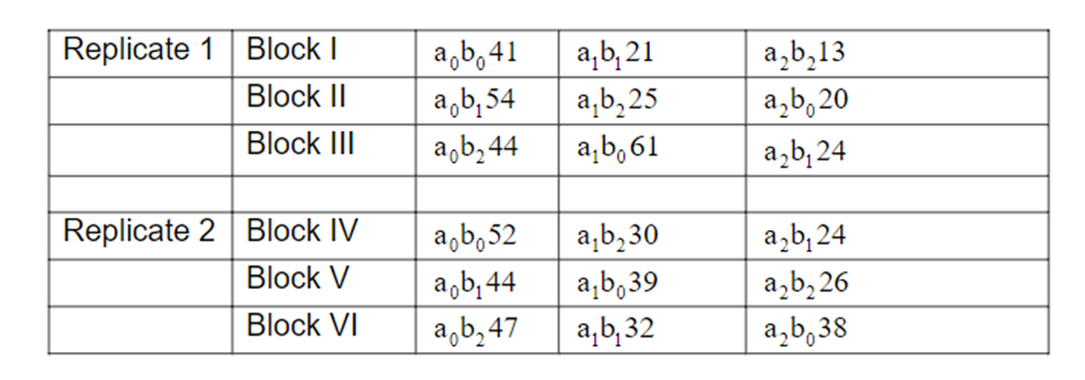 2. The data in the Table are taken from a 3^2 | Chegg.com