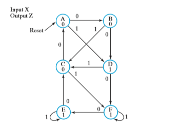 The state diagram for a sequential circuit appears in | Chegg.com