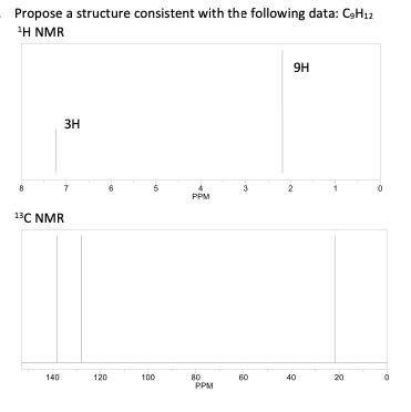 Solved Propose a structure consistent with the following | Chegg.com