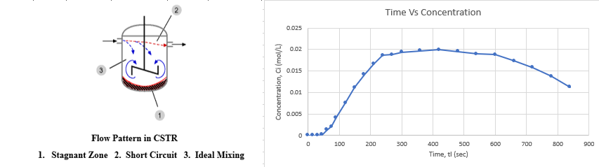 Solved Experiment RTD Studies in CSTR Please Provide a | Chegg.com