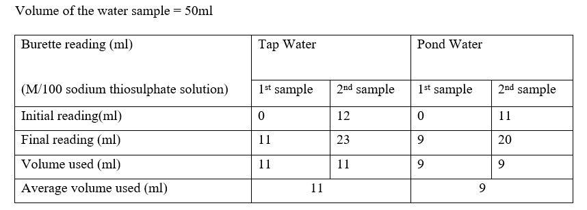 Solved PRACTICAL 1: Titrimetric Analysis: Winkler's method | Chegg.com