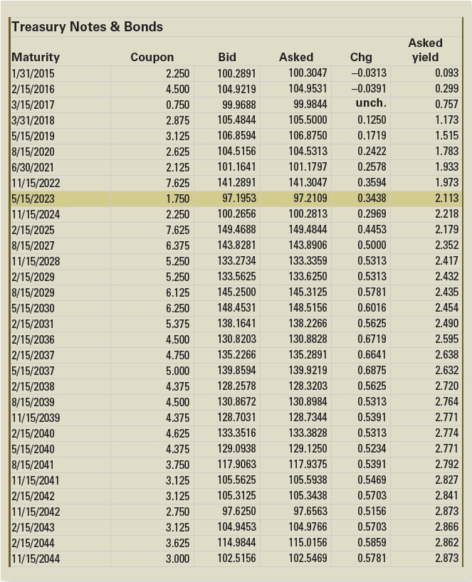 Solved Treasury Notes & Bonds Maturity 1/31/2015 2/15/2016 | Chegg.com