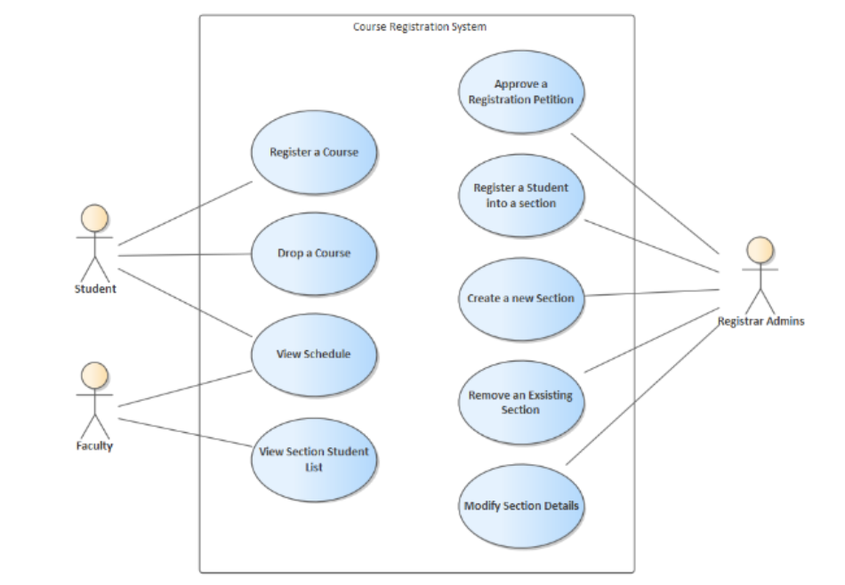 Solved Objectives: To gain experience with: • Design UML | Chegg.com