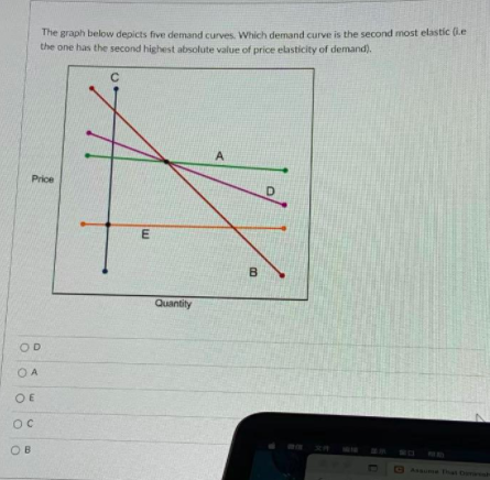 Solved The graph below depicts five demand curves. Which | Chegg.com