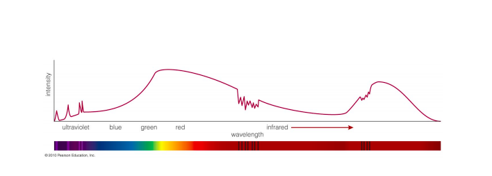 Solved 1. Making Sense of a Planet's Spectrum. Study Figure | Chegg.com