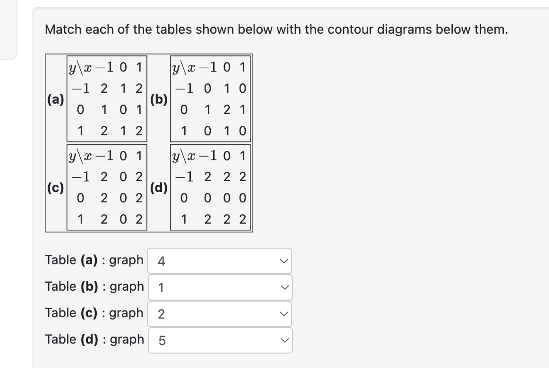 Solved Match each of the tables shown below with the contour | Chegg.com