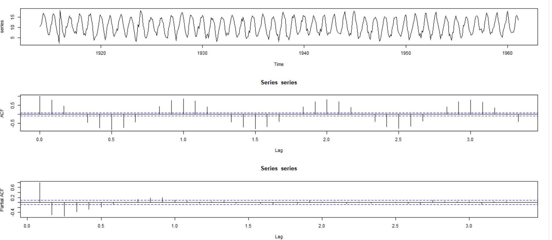 Determine the best ARIMA/SARIMA model for this Time | Chegg.com