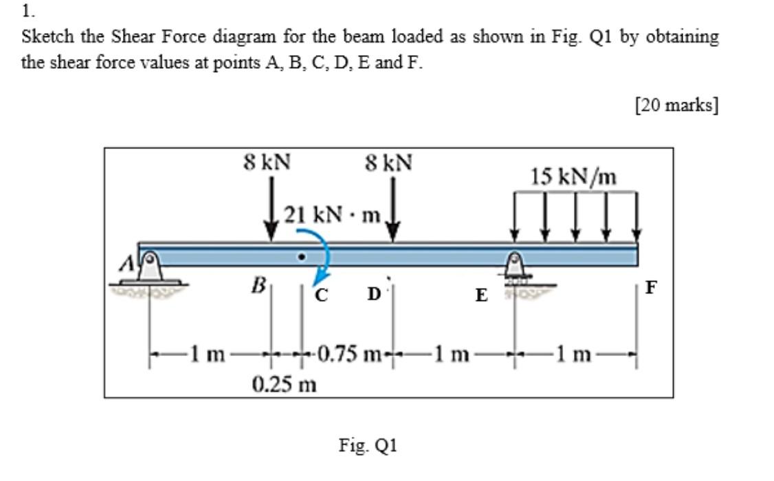 Solved 1. Sketch the Shear Force diagram for the beam loaded | Chegg.com