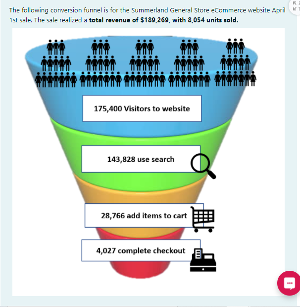 Solved 1)Calculate overall conversion rate 2)What is the | Chegg.com