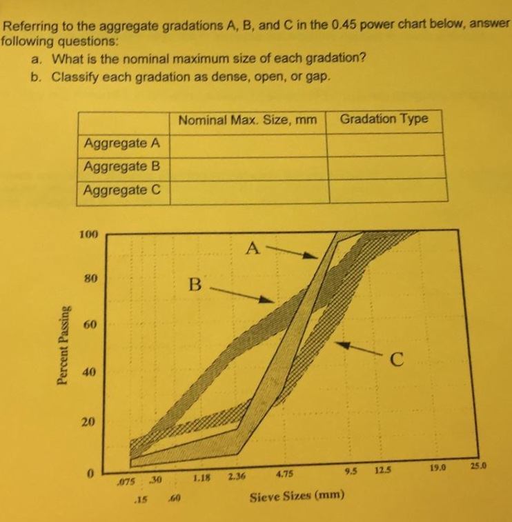 Solved Referring to theaggregate gradations A, B, and C in | Chegg.com