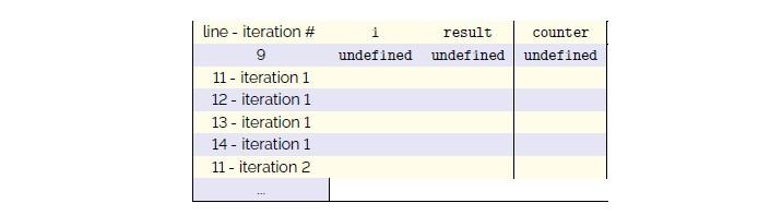 Solved Purpose: Practice tracing code to help debugging. | Chegg.com