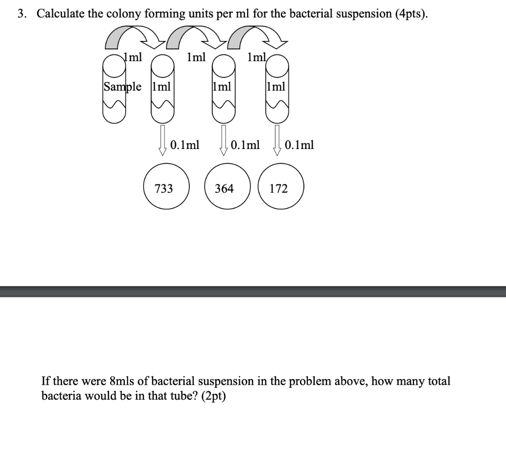 Solved 3. Calculate the colony forming units per ml for the | Chegg.com