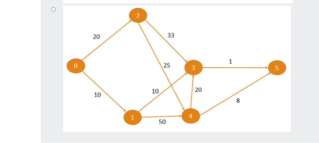 Solved The below table is the result of Dijkstra's | Chegg.com