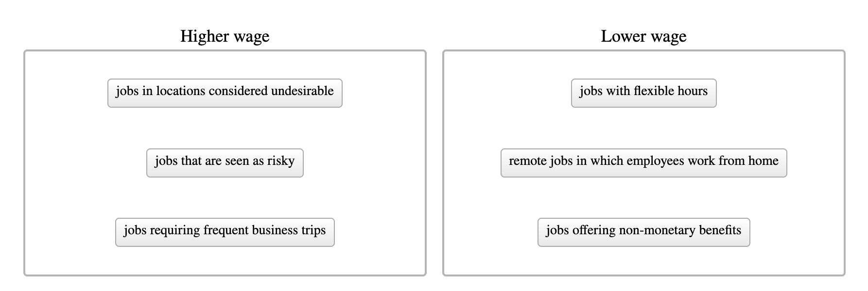 Solved Higher wagejobs in locations considered | Chegg.com