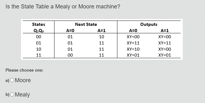 Solved Is the State Table a Mealy or Moore machine? States | Chegg.com