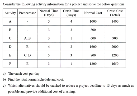 Solved Consider the following activity information for a | Chegg.com