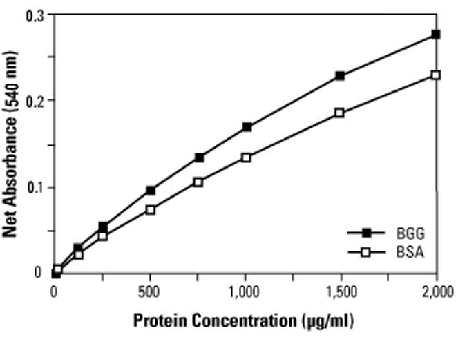 Solved 1.1. Which protein standard curve would you use to | Chegg.com