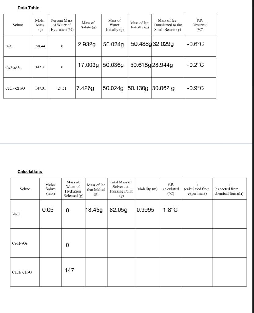 Solved Data Table Molar Mass of Solute Mass Mass of Percent | Chegg.com