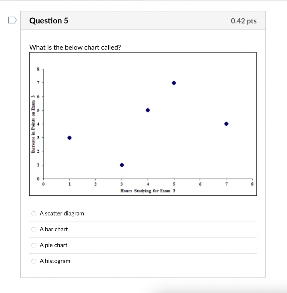 A scatter diagram A bar chart A pie chart A histogram | Chegg.com