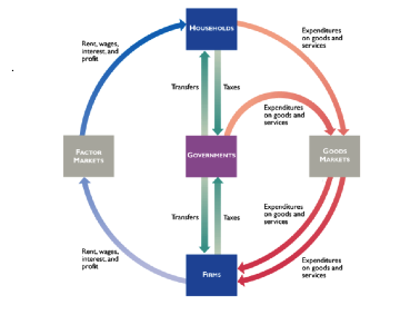 Solved Based on circular flow diagram explain below: What | Chegg.com