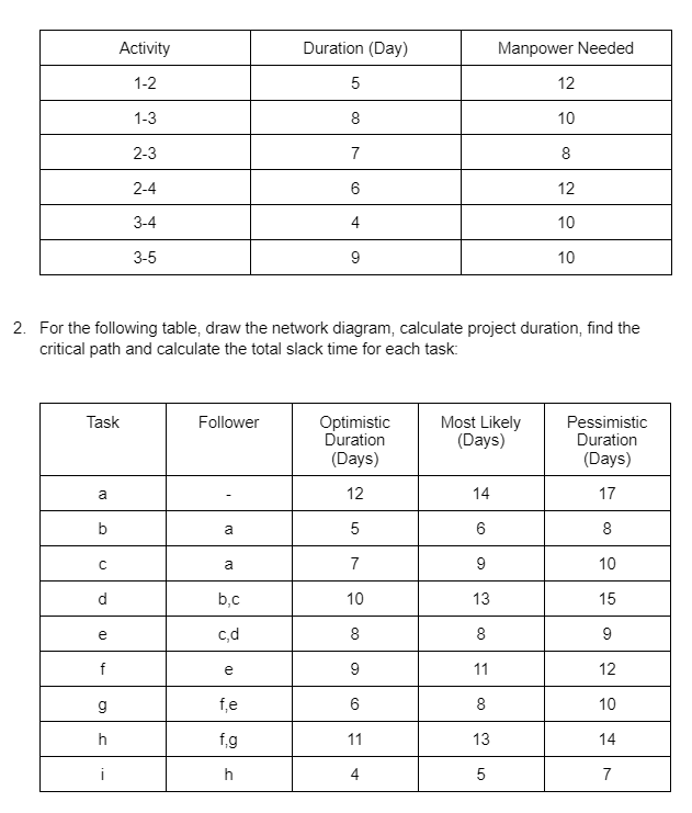 Solved For the following table, draw the network diagram, | Chegg.com