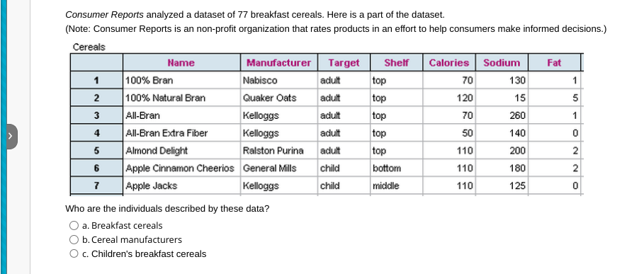 Solved Consumer Reports analyzed a dataset of 77 breakfast | Chegg.com