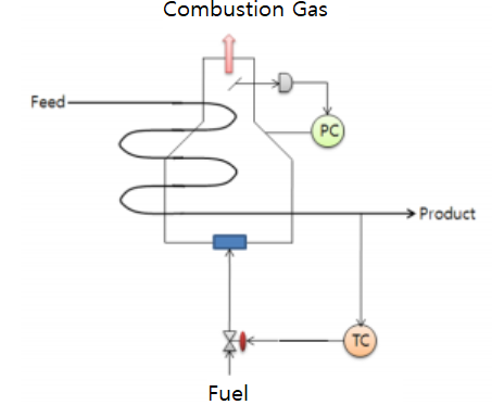 Solved The typical single-loop feedback control structure of | Chegg.com