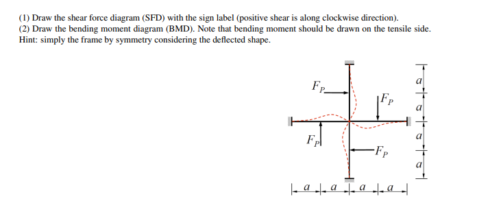 Solved Problem 1.3. A frame is subject to the four point | Chegg.com