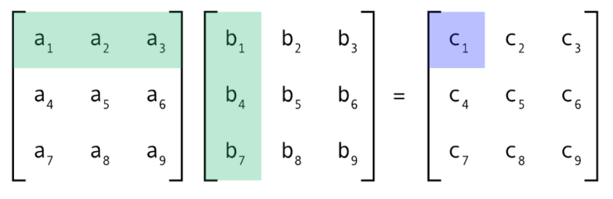 Solved Block matrix multiplication using threading Student | Chegg.com