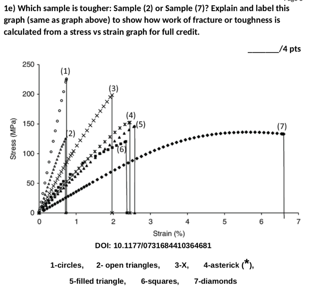 Solved 1) The stress versus strain graph shows the | Chegg.com