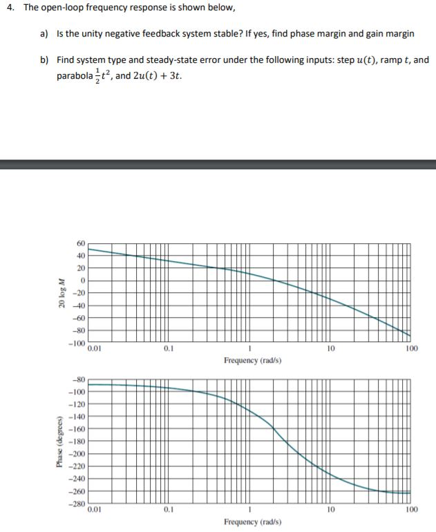 4. The open-loop frequency response is shown below, | Chegg.com