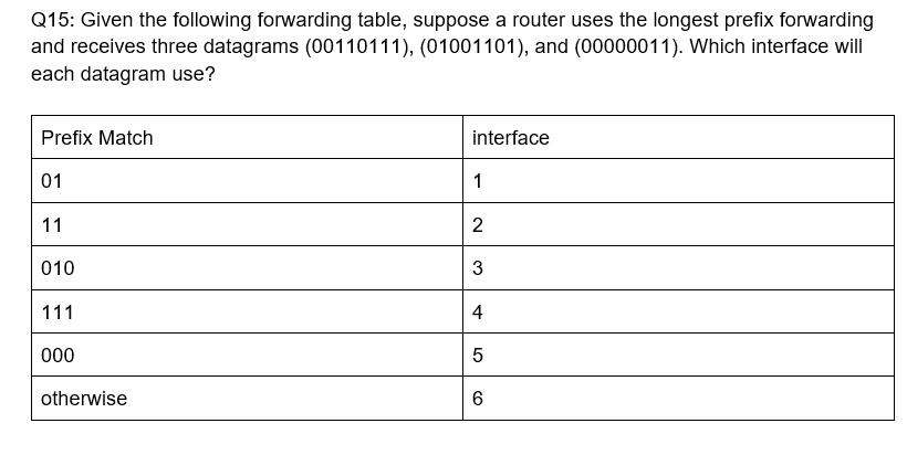 Solved Q15: Given the following forwarding table, suppose a | Chegg.com