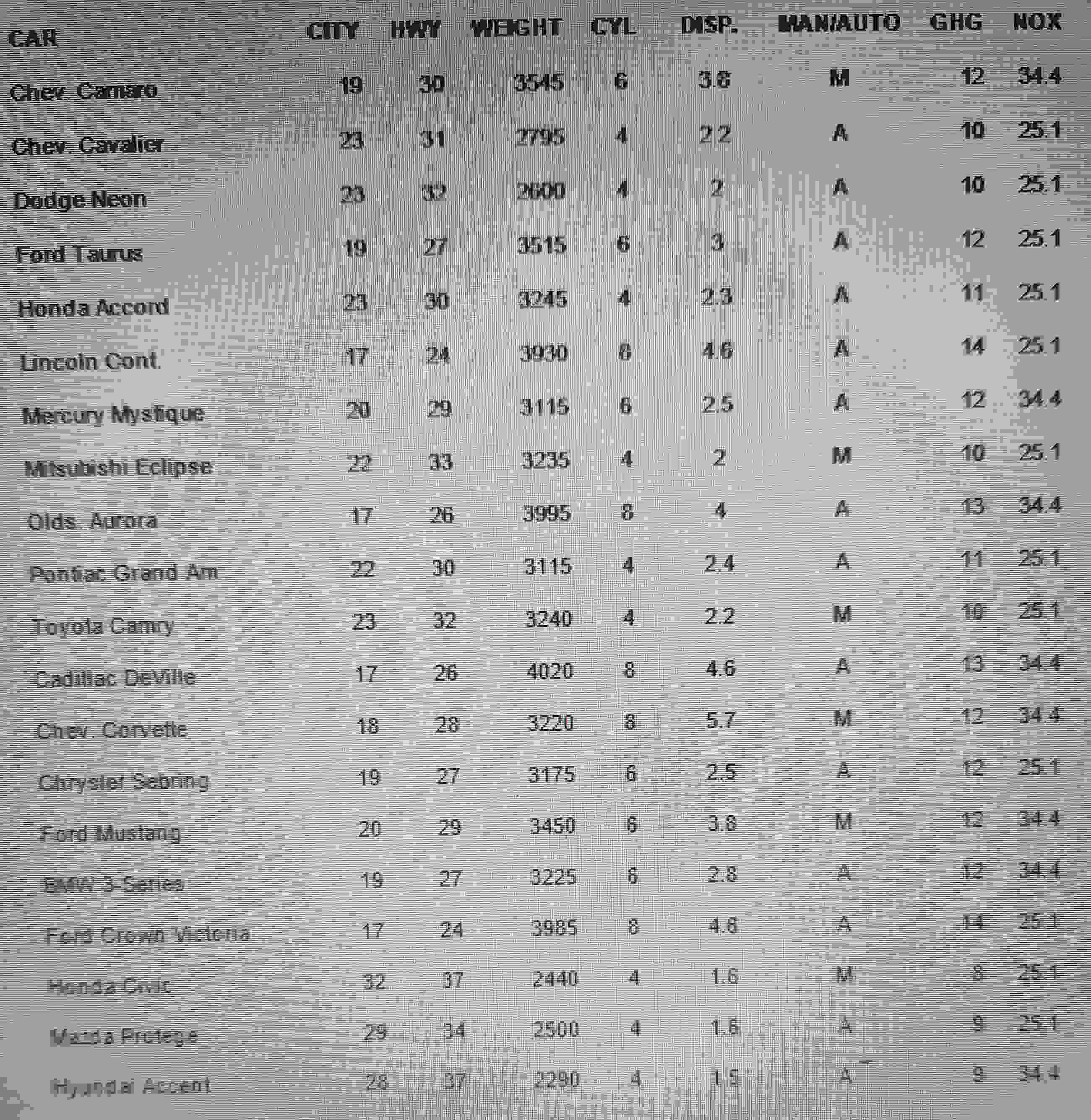Solved Below is a sample of 20 ﻿cars, including measurements | Chegg.com