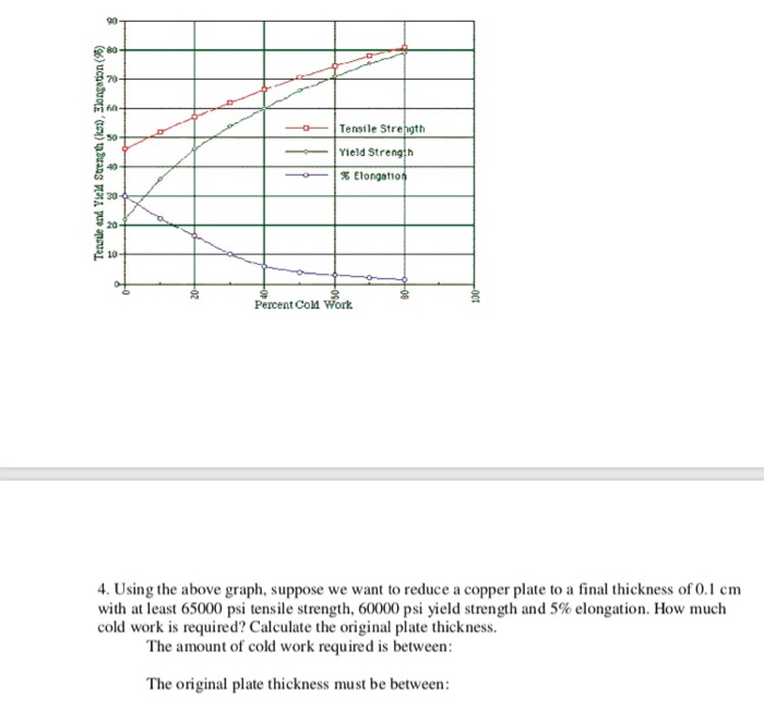 Solved 90 80 70 Tensile Strength Yield Strength % Elongatio | Chegg.com