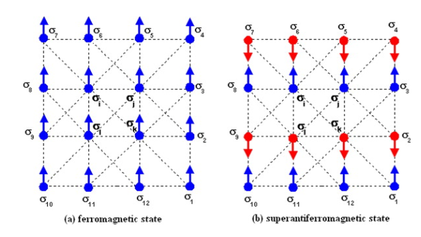Solved 1. Ising Model for ferromagnetic materials Use MCMC | Chegg.com