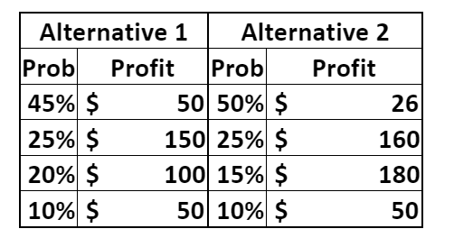 Solved The table shows a comparison of 2 Alternatives for | Chegg.com