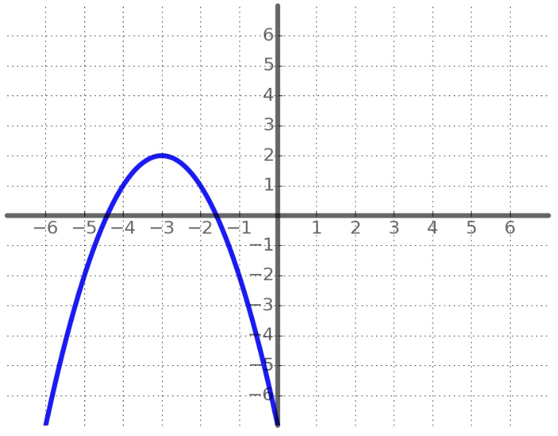 Solved Given the graph of y = f(x) below, find the value | Chegg.com