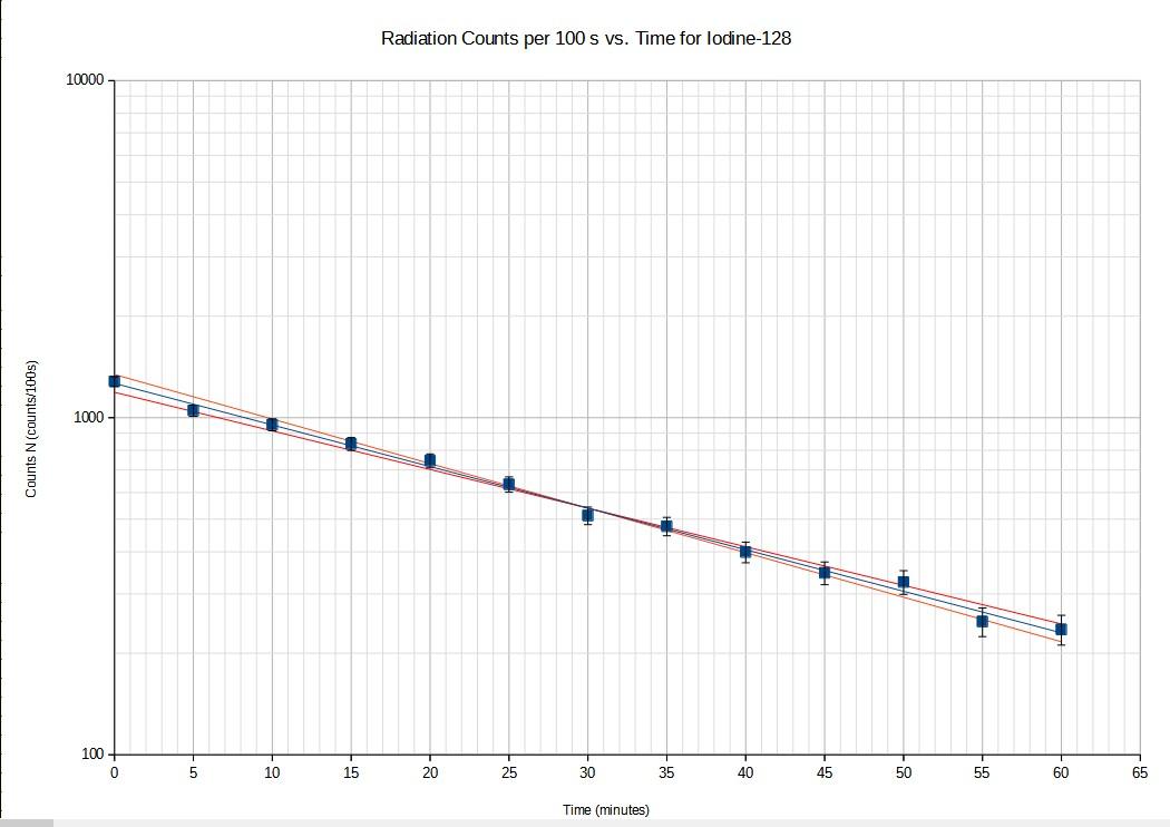 Solved Uncert C Uncert N Time (min) 0 5 10 15 20 25 30 35 40 | Chegg.com