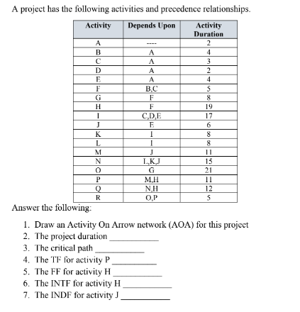 Solved A project has the following activities and precedence | Chegg.com
