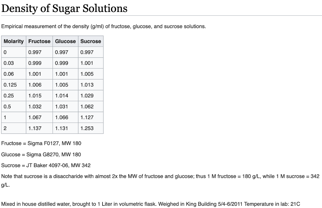 Solved Task: Compare your measured sucrose solution density | Chegg.com