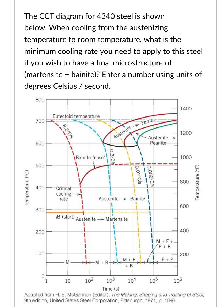 Solved The CCT diagram for 4340 steel is shown below. When | Chegg.com