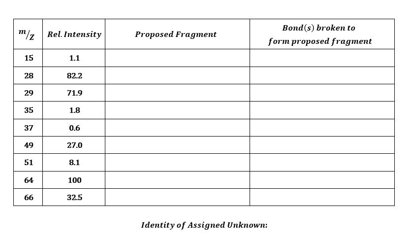 Solved Please help me fill out table of proposed fragments | Chegg.com