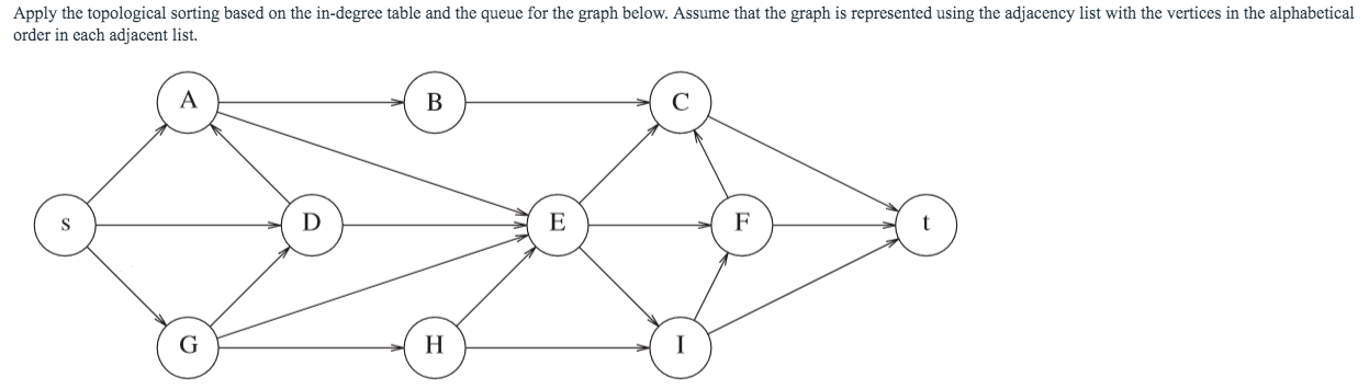 Solved Apply the topological sorting based on the in-degree | Chegg.com