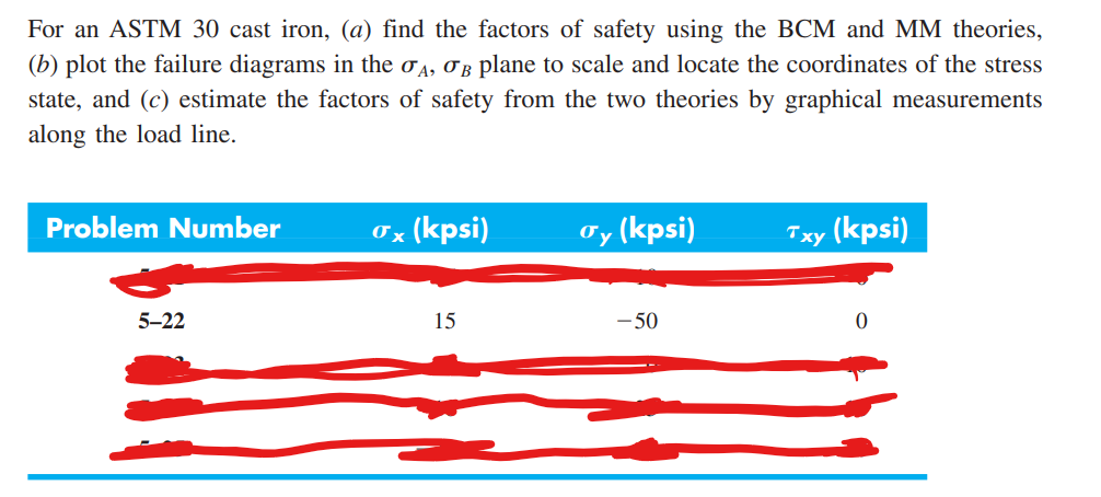 Solved For an ASTM 30 cast iron, (a) find the factors of | Chegg.com