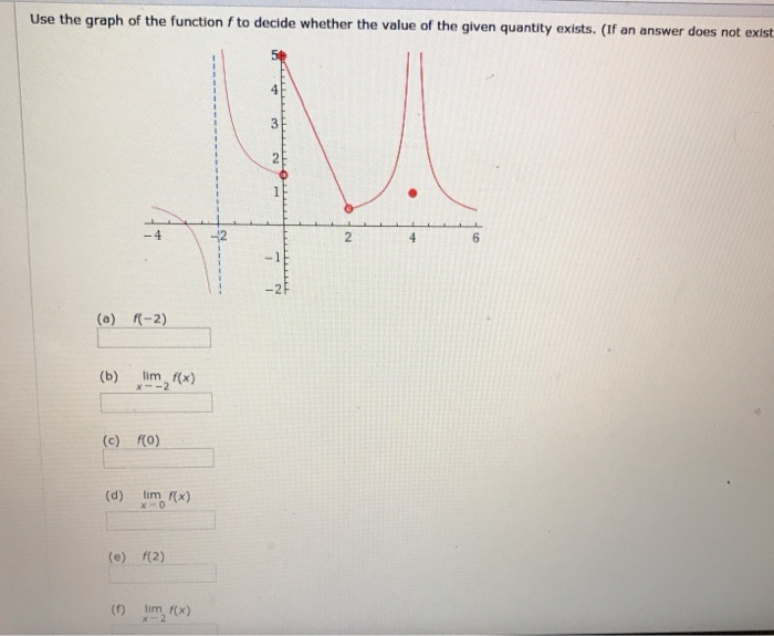Solved Use the graph of the function f to decide whether the | Chegg.com