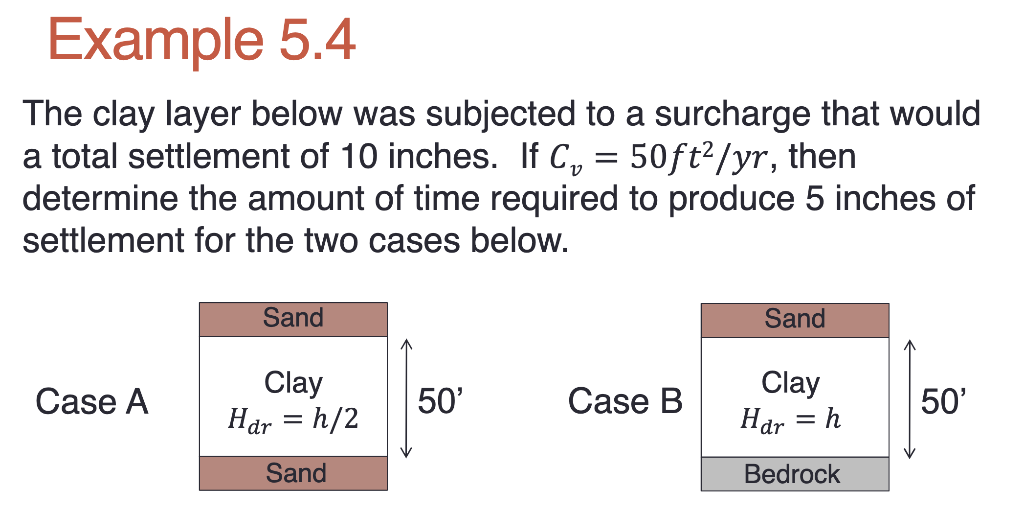 Solved Example 5.4 The clay layer below was subjected to a | Chegg.com