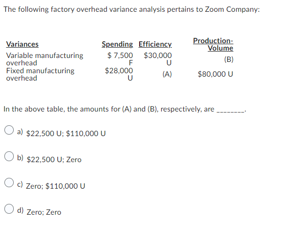 Solved The following factory overhead variance analysis | Chegg.com