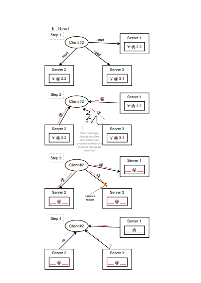 (1) Illustrate how the state of client and servers | Chegg.com