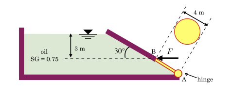 Solved The circular gate AB in the figure is hinged at A. | Chegg.com